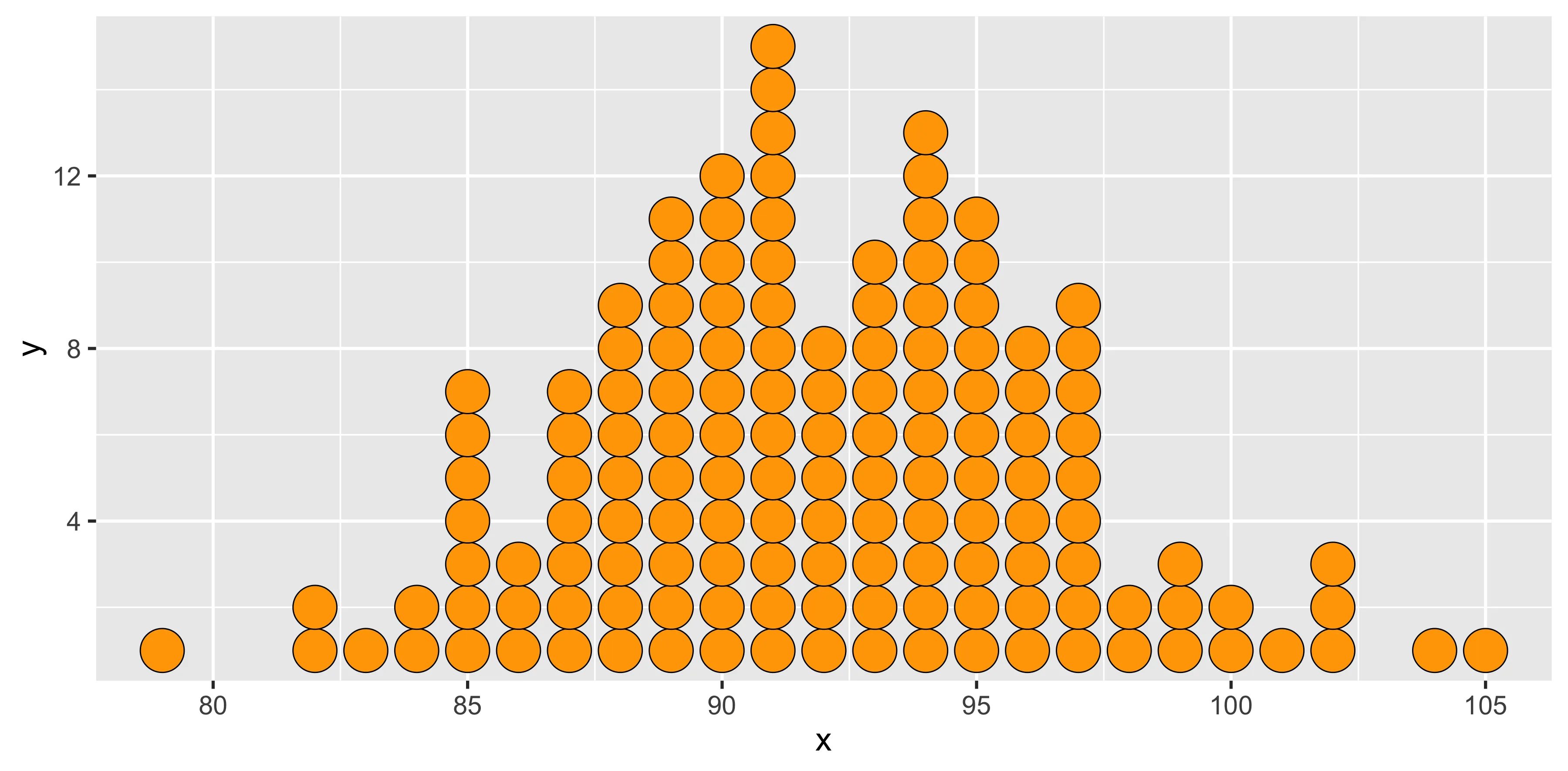 ggplot点图：如何正确使用geom_dotplot？ r ggplot2 - Dev59