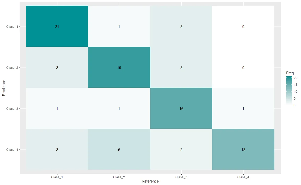 使用ggplot在R中绘制混淆矩阵 ggplot2 confusion-matrix - Dev59