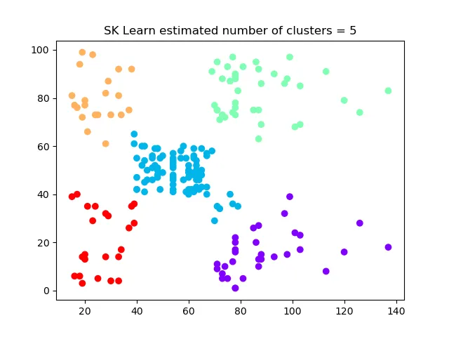 如何在python中使用层次聚类分析自动获取最佳聚类数? Cluster Analysis Hierarchical Clustering Dev59