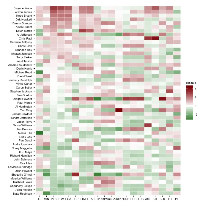 如何使用scale_fill_gradient指定“低”和“高”，并在两端获取两个比例尺 colors ggplot2 heatmap - Dev59