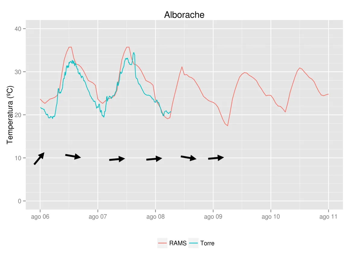 使用箭头/向量绘制ggplot2风速时间序列 r time-series - Dev59