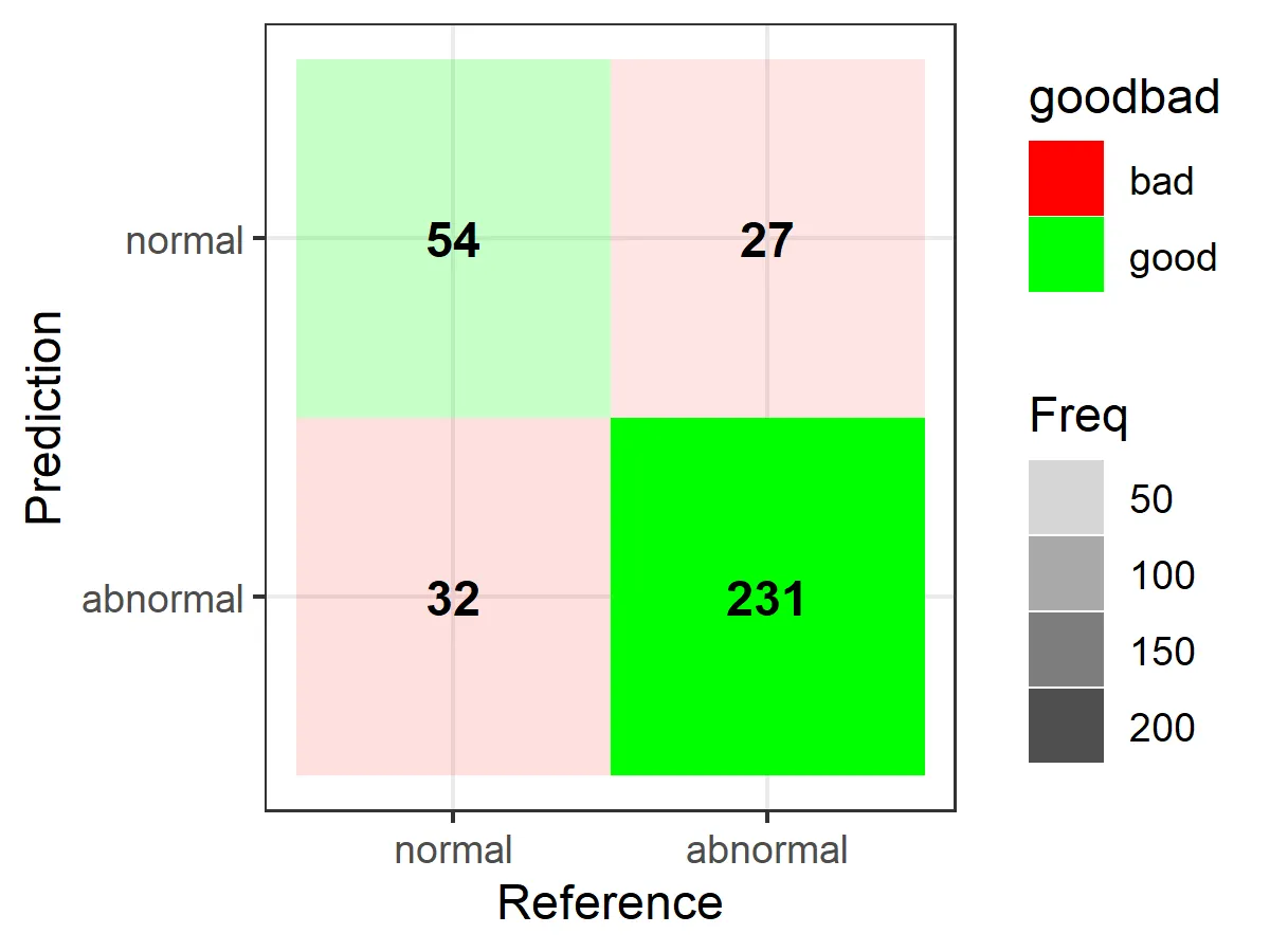 使用ggplot在R中绘制混淆矩阵 ggplot2 confusion-matrix - Dev59