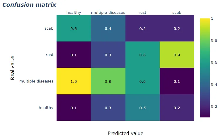 Plotly：如何使用热图制作带注释的混淆矩阵？ python machine-learning visualization confusion-matrix - Dev59