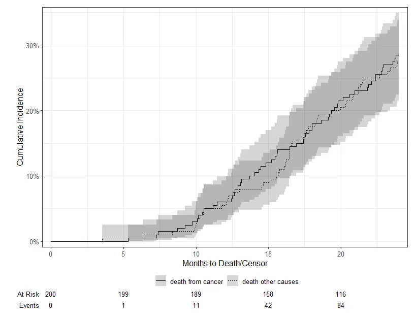为tidycmprsk制作的累积发生率函数和绘图（ggcuminc）添加颜色。 ggplot2 graph colors survival-analysis - Dev59