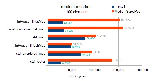 boost::flat_map及其性能与map和unordered_map的比较 c++ dictionary - Dev59