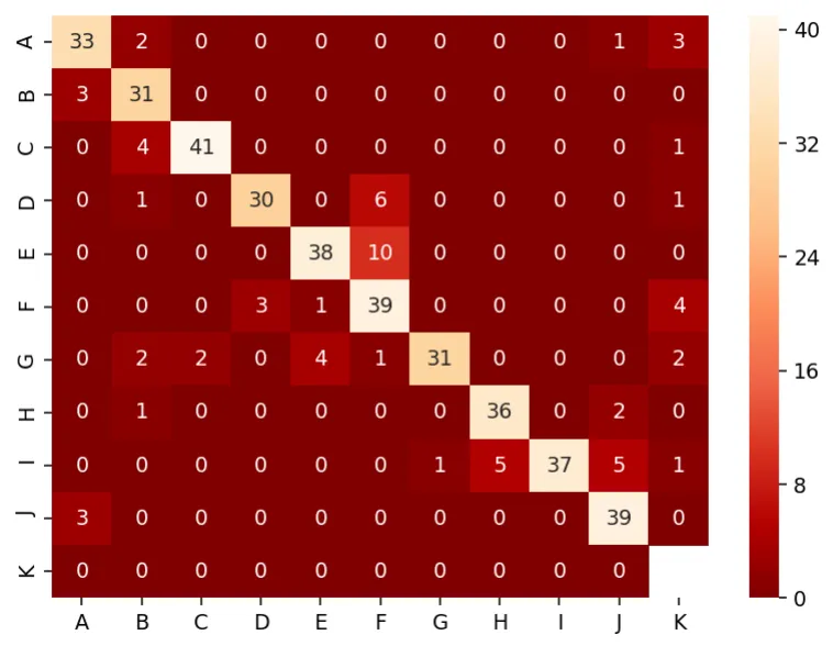 使用sklearn如何改变混淆矩阵中的方框颜色？ python-3.x matplotlib seaborn confusion-matrix - Dev59