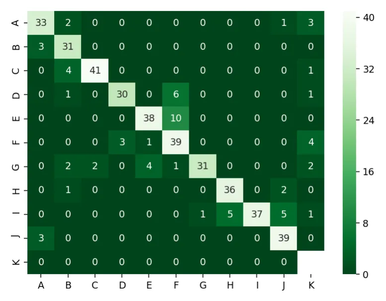 使用sklearn如何改变混淆矩阵中的方框颜色？ python-3.x matplotlib seaborn confusion-matrix ...