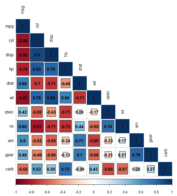 R corrplot：如何在相关系数图上添加显著性星号？ correlation significance - Dev59