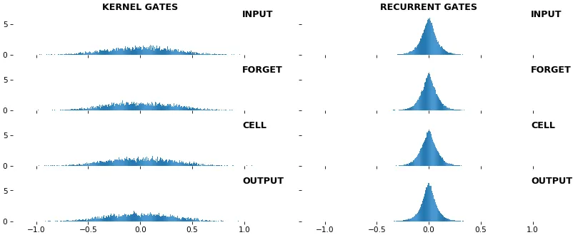 如何在Keras/TensorFlow中可视化RNN/LSTM的权重？ python visualization recurrent ...