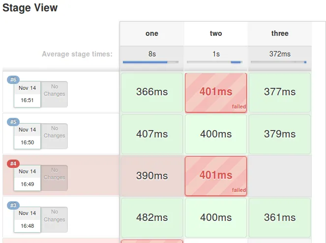 继续执行 Jenkins 流水线，跳过失败的阶段 jenkins-pipeline - Dev59