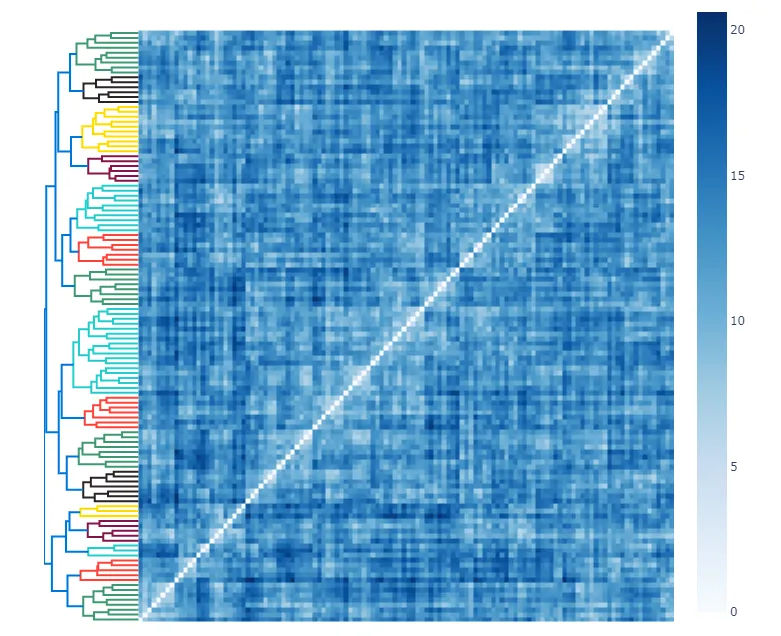 Plotly 聚类热力图（包含树状图）/Python heatmap plotly-python dendrogram - Dev59