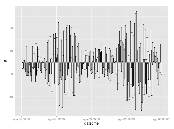 使用箭头/向量绘制ggplot2风速时间序列 r time-series - Dev59