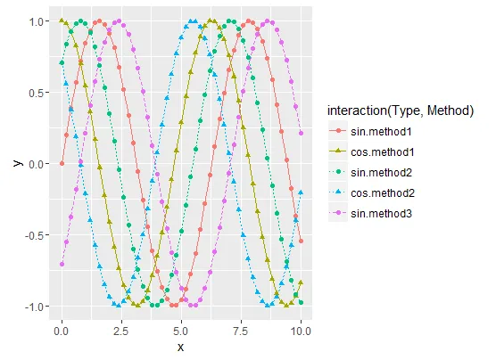 如何在ggplot中合并颜色、线条样式和形状图例 r ggplot2 - Dev59
