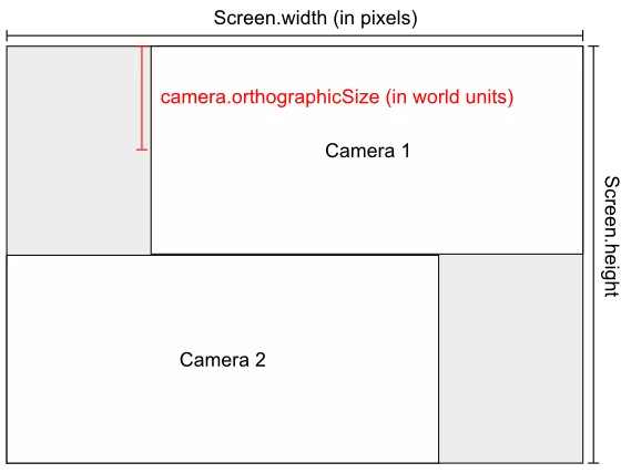 Unity3D（2D！）-相机聚焦于玩家，但永远不超出“地图”边界 unity-game-engine camera position ...