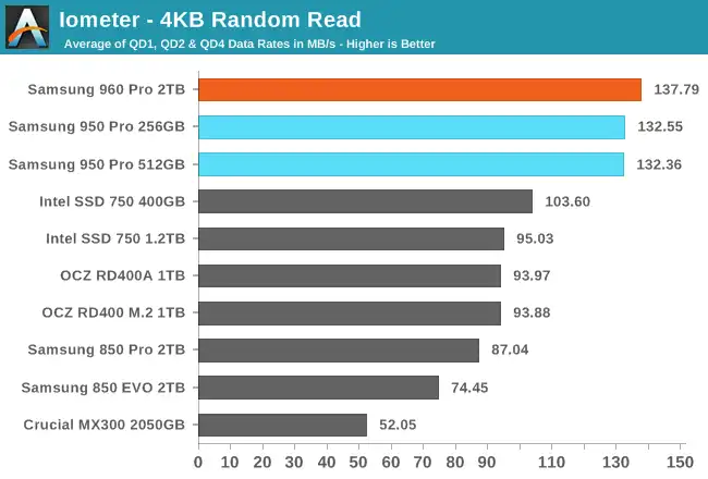 NVMe固态硬盘：为什么4K写入速度比读取速度快？ ssd performance - Dev59