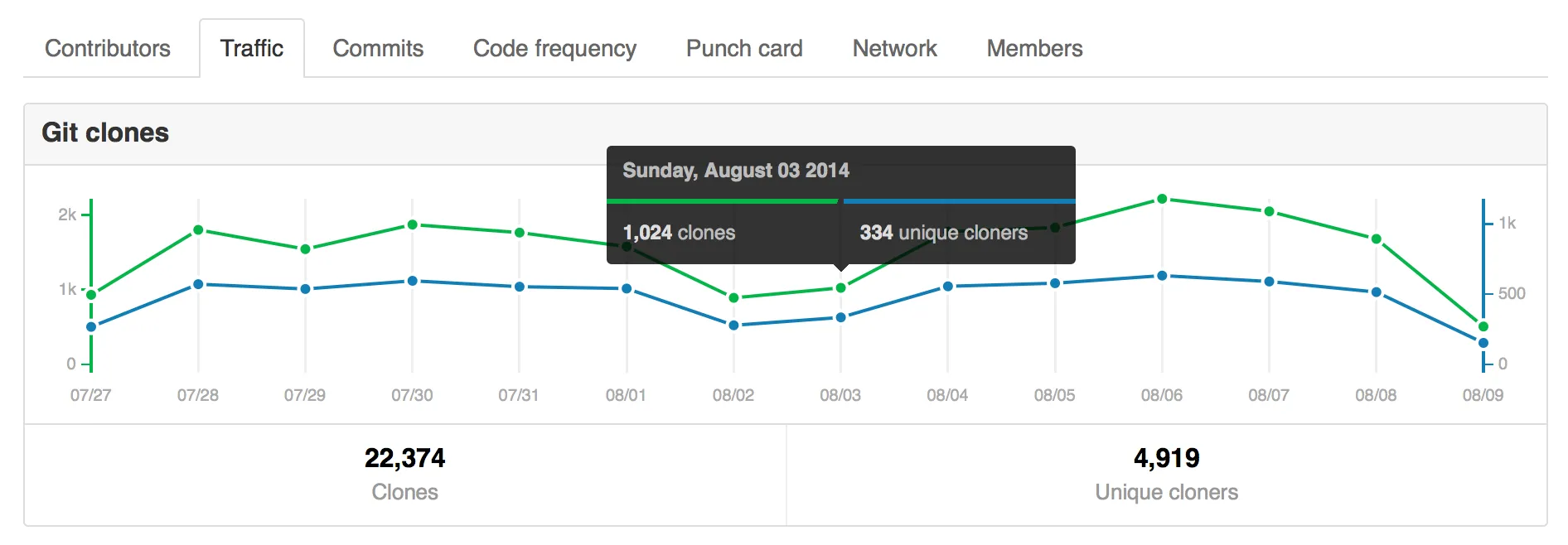 如何解读GitHub克隆统计数据 - Dev59