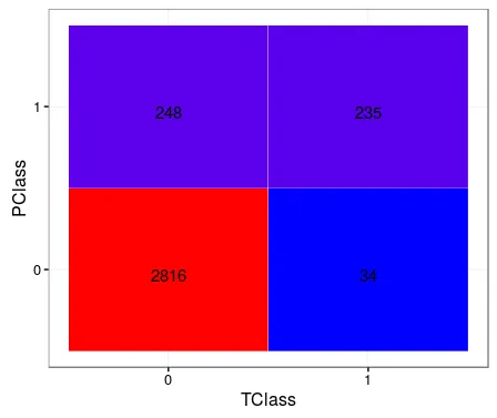 使用ggplot在R中绘制混淆矩阵 ggplot2 confusion-matrix - Dev59