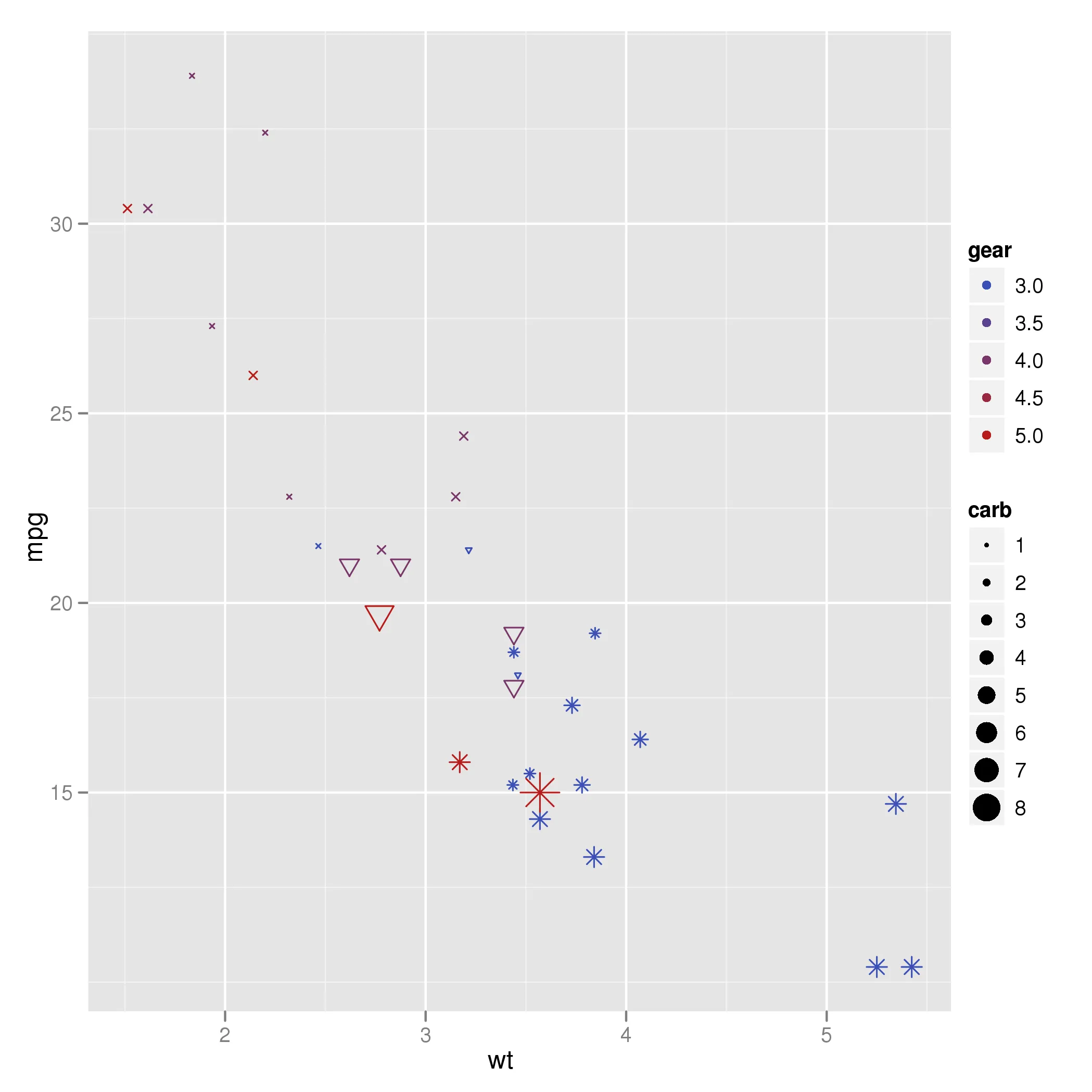 使用ggplot2修改部分点的形状 r - Dev59