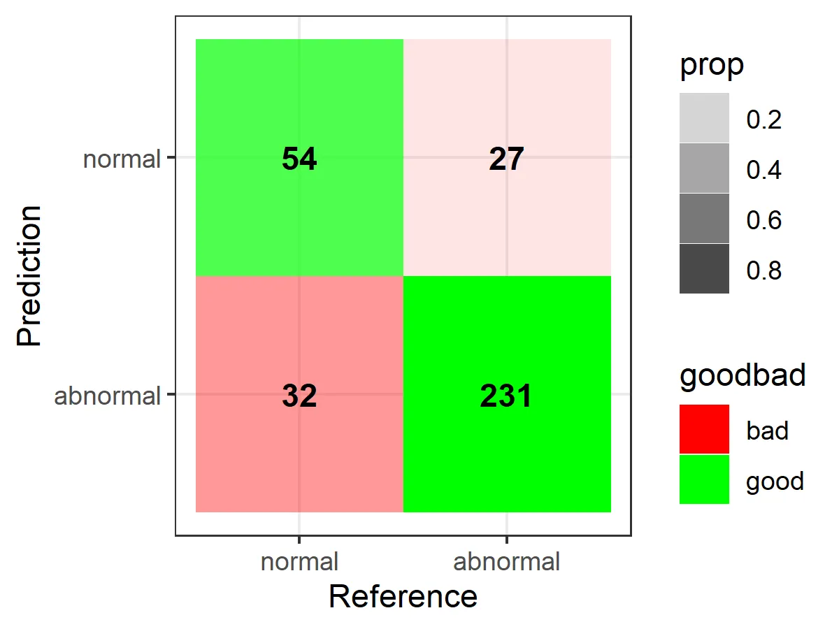 使用ggplot在R中绘制混淆矩阵 ggplot2 confusion-matrix - Dev59