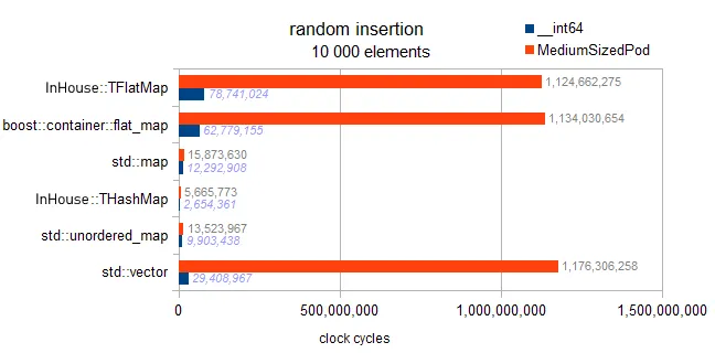 boost::flat_map及其性能与map和unordered_map的比较 c++ dictionary - Dev59