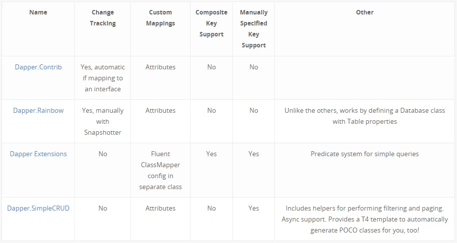 Dapper.Rainbow与Dapper.Contrib的比较 orm dapper-rainbow - Dev59