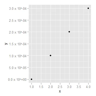 如何使用ggplot2和scales格式化坐标轴标签为指数形式？ r - Dev59