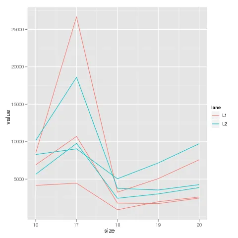 使用geom_line进行多个分组 r ggplot2 grouping - Dev59