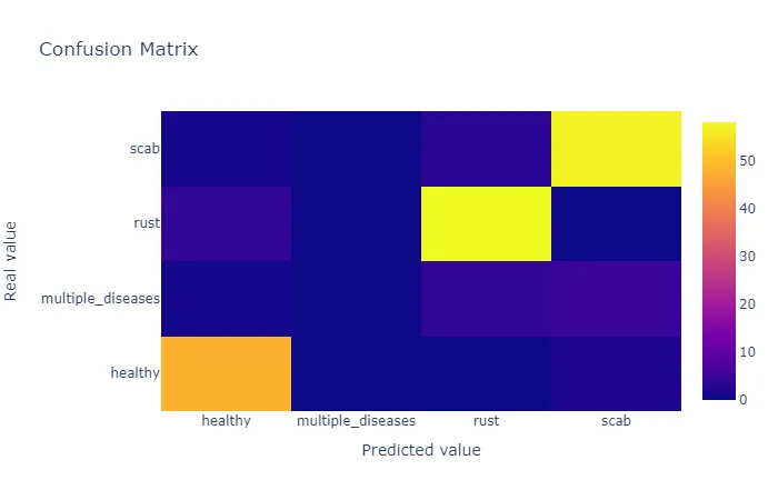 Plotly：如何使用热图制作带注释的混淆矩阵？ python machine-learning visualization confusion-matrix - Dev59