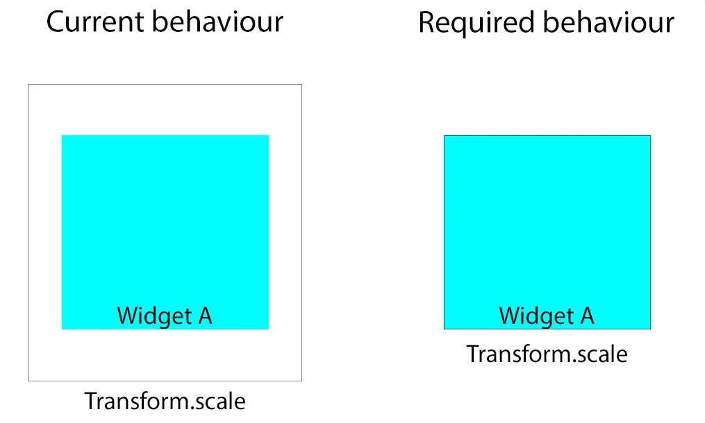 Flutter - 当子控件被缩放时，Transform.scale小部件的大小不会改变 flutter-layout - Dev59