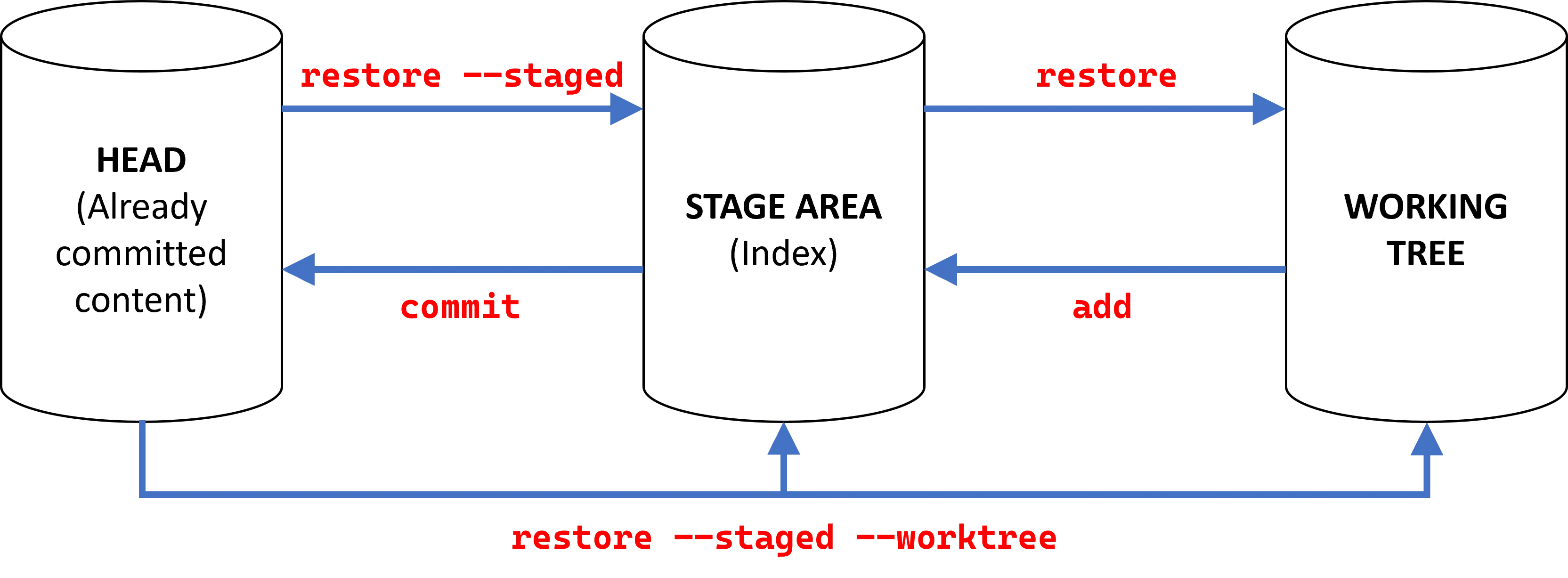 什么是 `git restore` 命令？`git restore` 和 `git reset` 有什么区别？ git-reset ...